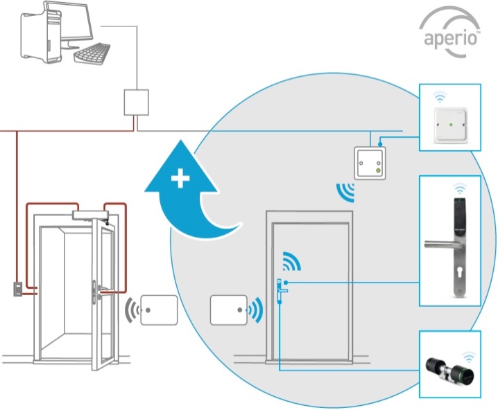Aperio™ — Лукко Сервис